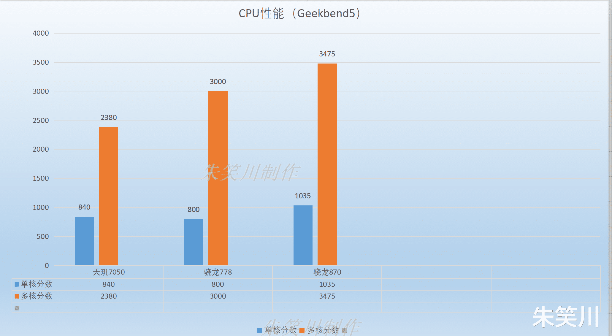 聯發科又整新花樣! 天璣7050機能如何? 與驍龍778和驍龍870對比!-今日必看